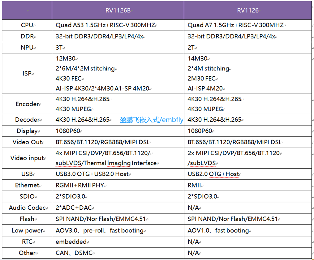 一张表对比瑞芯微RV1126B和RV1126-盈鹏飞嵌入式 - embfly168 - 博客园