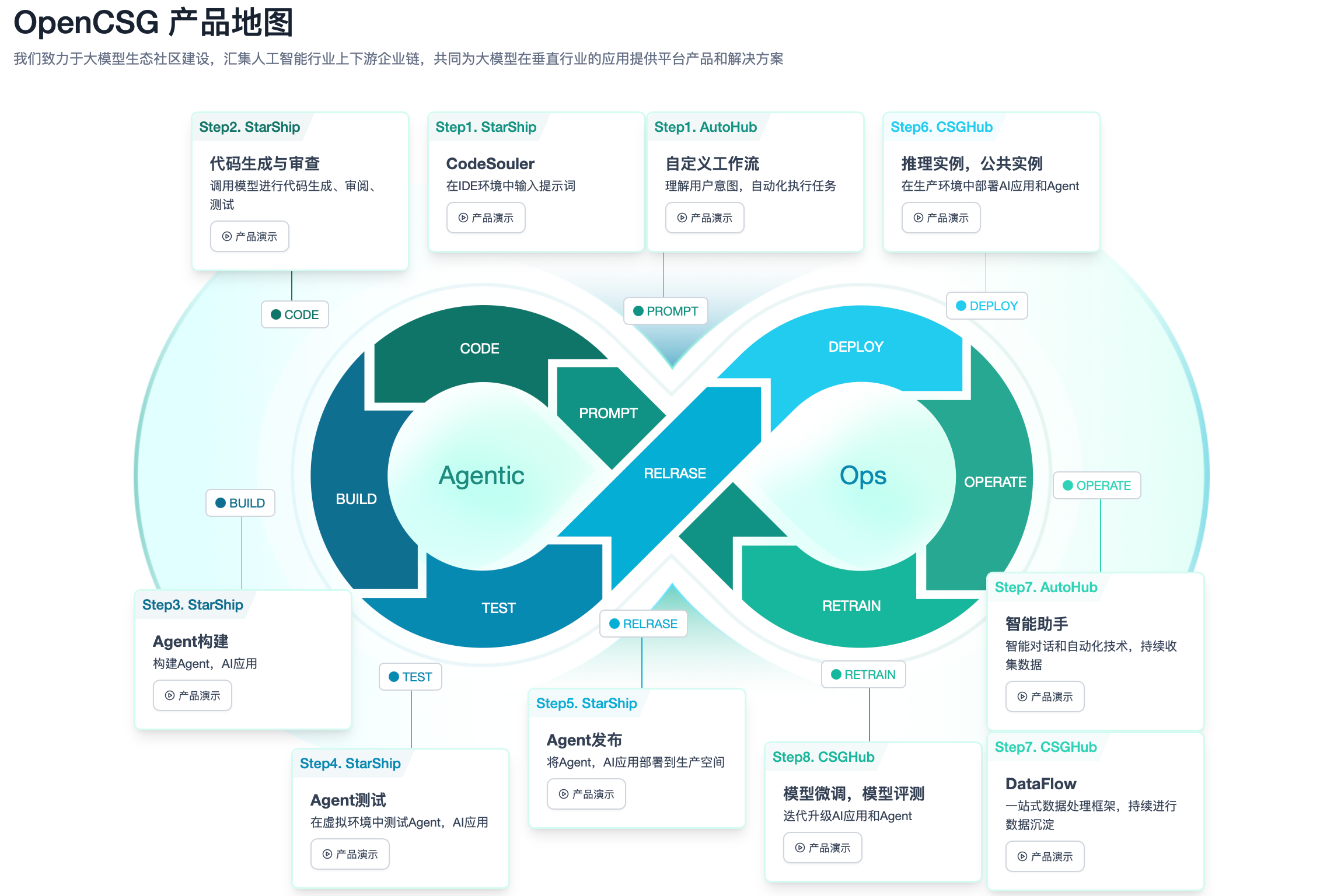 OpenCSG：全球第二大开源大模型社区的技术解读与企业级AI落地实践 - OpenCSG - 博客园