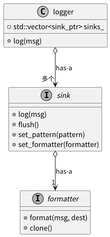 spdlog源码阅读:05.spdlog中的设计模式 - ToBrightmoon - 博客园