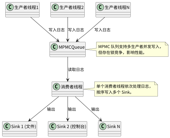 spdlog源码阅读:06.spdlog性能优化,thread_local SPSC 队列与最小堆合并排序实践 - ToBrightmoon - 博客园