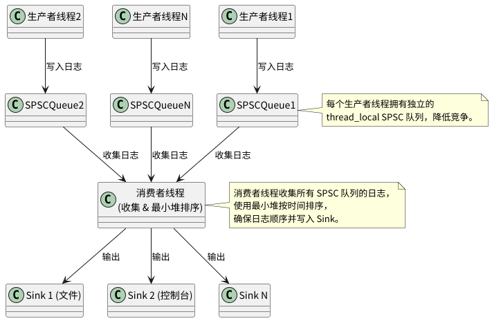 spdlog源码阅读:06.spdlog性能优化,thread_local SPSC 队列与最小堆合并排序实践 - ToBrightmoon ...