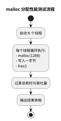 Linux下的内存管理:03.jemalloc 实战性能测试：当多线程遇上小对象分配 - ToBrightmoon - 博客园