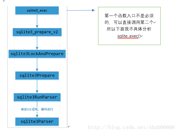 SQLite架构解析与关键函数 - suntroop - 博客园