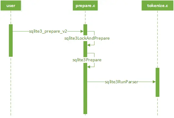 SQLite架构解析与关键函数 - suntroop - 博客园
