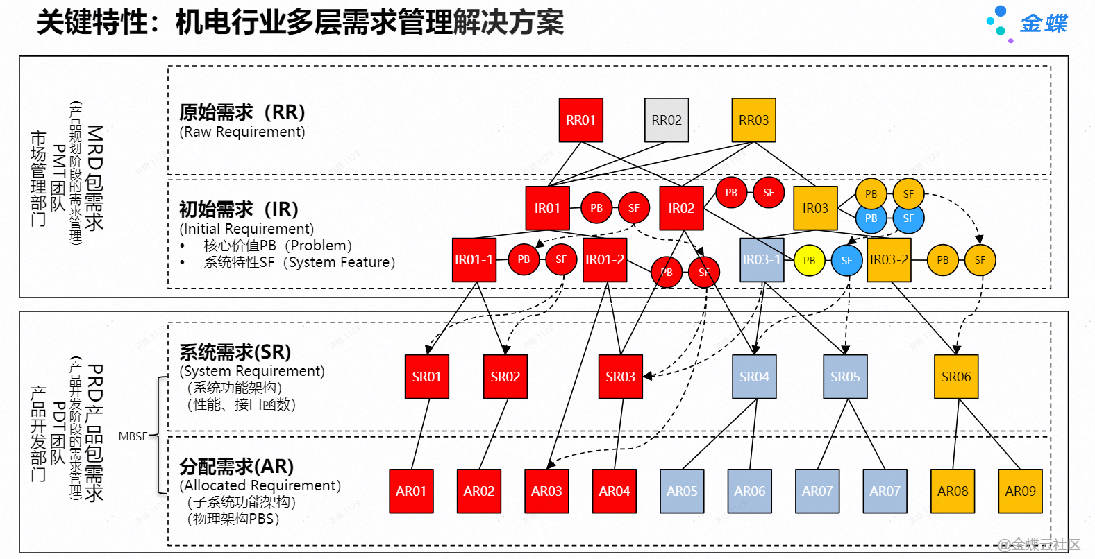 从市场业务、用户需求、产品功能、到技术特性，需求层级和类别的划分与管理 - suntroop - 博客园