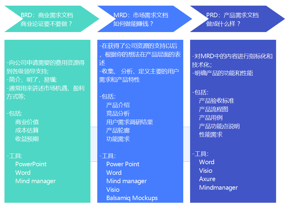 产品需求设计的三大关键文档——BRD、MRD、PRD - suntroop - 博客园