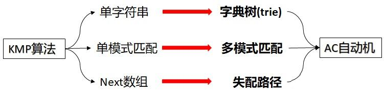 字符串(单/多)模式匹配/敏感词检测/查重问题（KMP、BM、BF、RK、Sunday、DFA）算法总览 - suntroop - 博客园