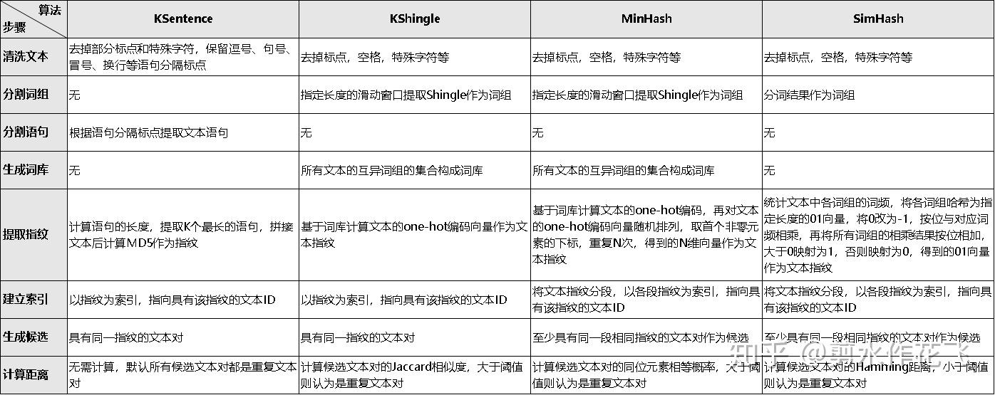 局部敏感哈希LSH算法: MinHash、SimHash与Klongsent 指纹生成/文本查重/高效相似度计算等优劣对比 - suntroop - 博客园