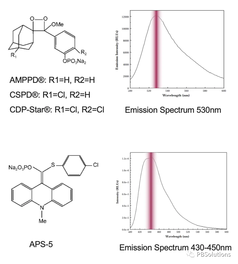 IVD 免疫诊断之化学发光方法学 三大技术路径 - suntroop - 博客园