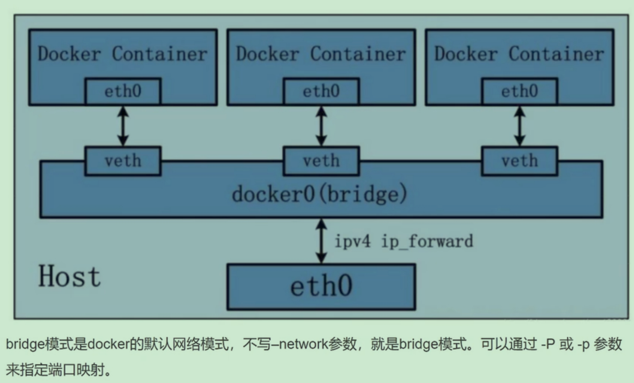 docker的5种通信模式 - CharyGao - 博客园