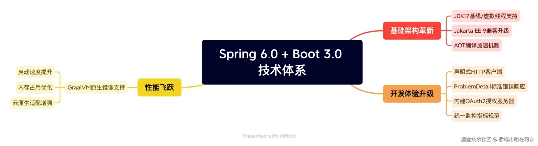 Spring6.0+Boot3.0：秒级启动、万级并发的开发新姿势 - CharyGao - 博客园