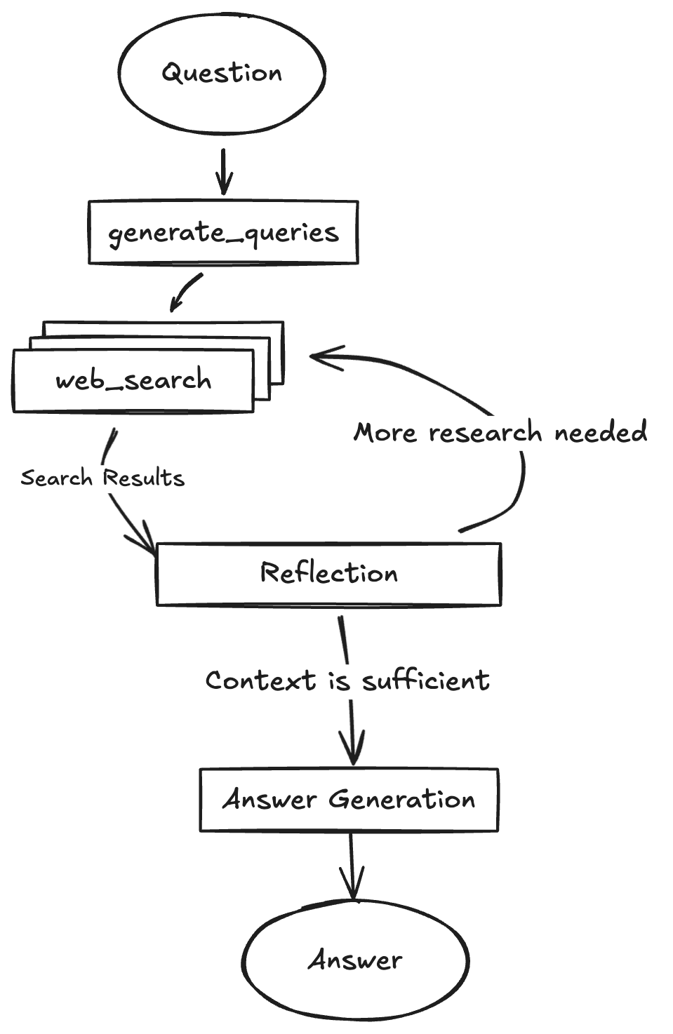 Gemini Fullstack LangGraph Quickstart - lightsong - 博客园