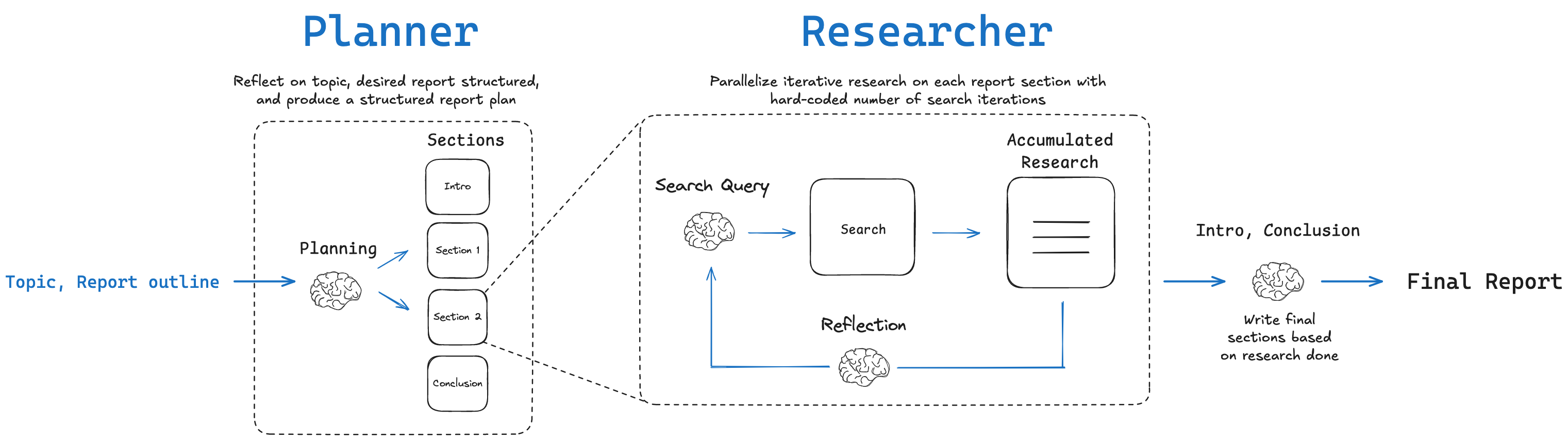 Open Deep Research (LANGCHAIN AI) - lightsong - 博客园