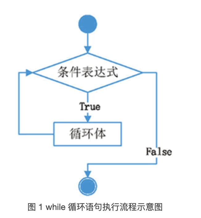 【python】Python while循环语句详解 - 无信不立 - 博客园