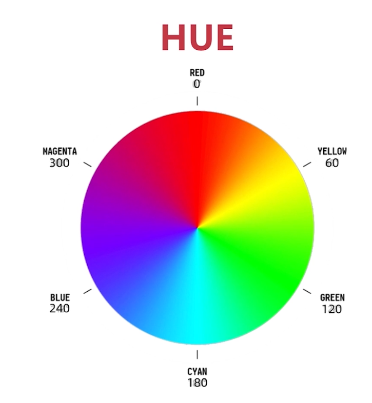 css之RGB和HSL颜色模型 - carol2014 - 博客园