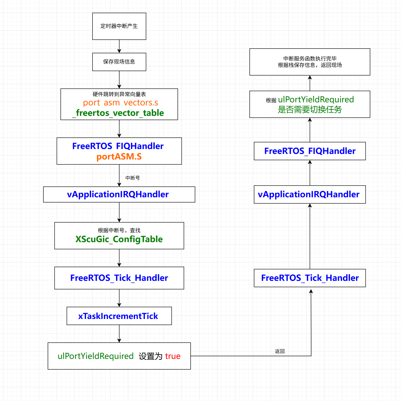 zynq FreeRTOS 是如何触发切换任务的 - 所长 - 博客园