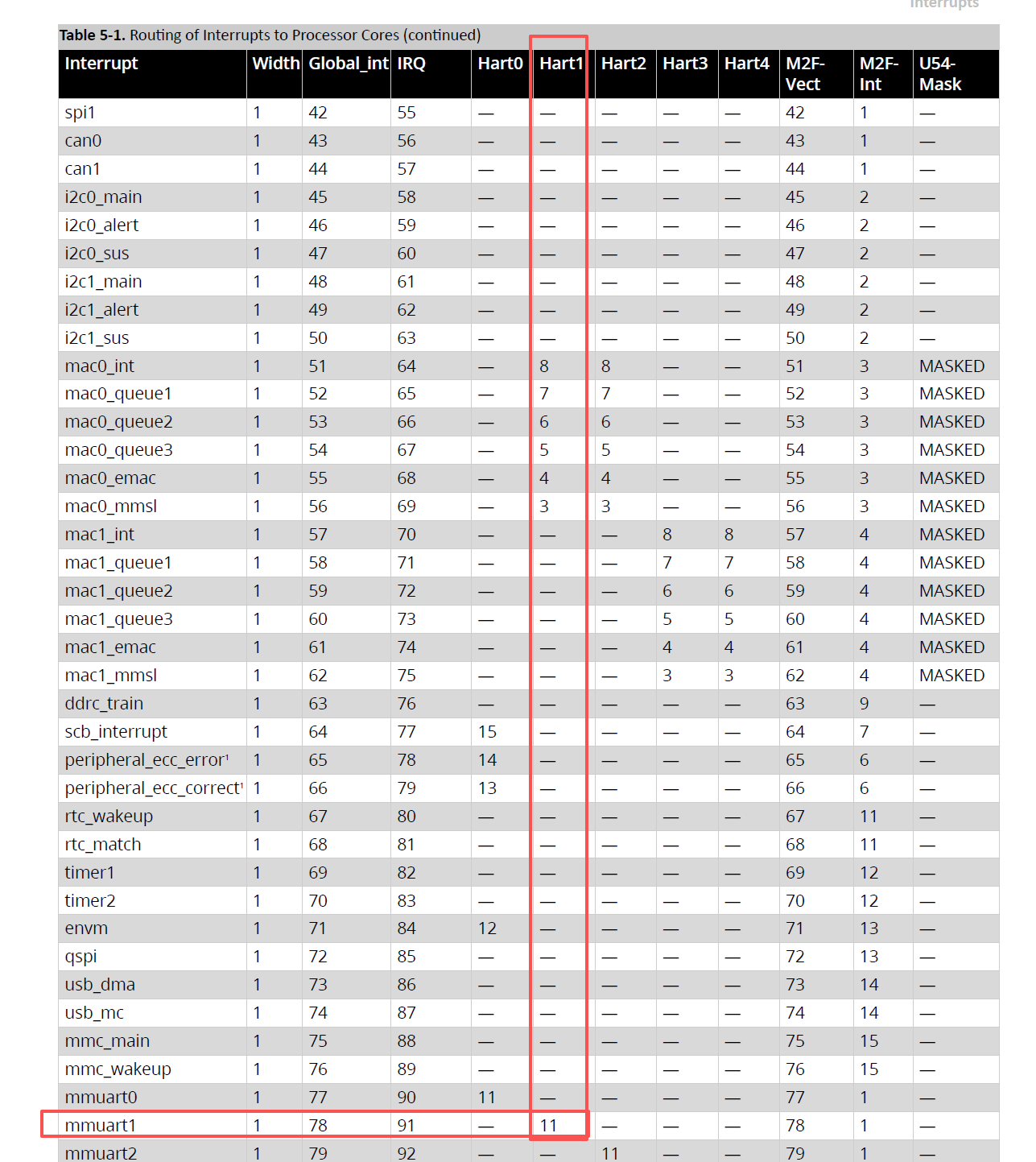 PolarFire® SoC mpfs-mmuart-interrupt 串口1 本地中断 初始化过程 - 所长 - 博客园