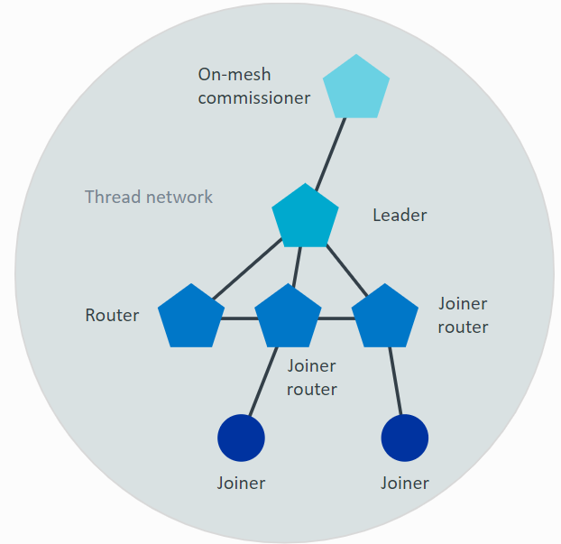 OpenThread CLI Code Exploring - zhengyi_hot - 博客园