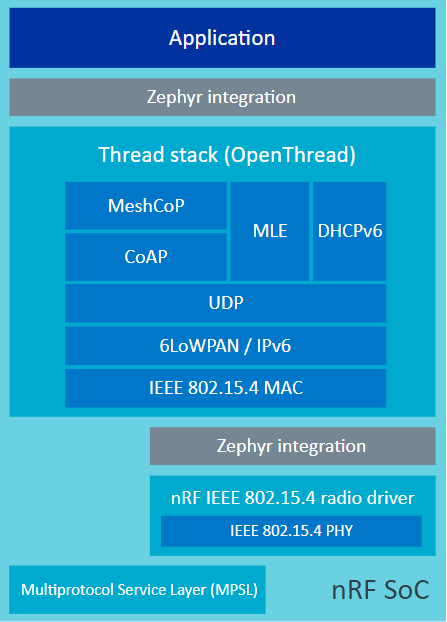 OpenThread CLI Code Exploring - zhengyi_hot - 博客园