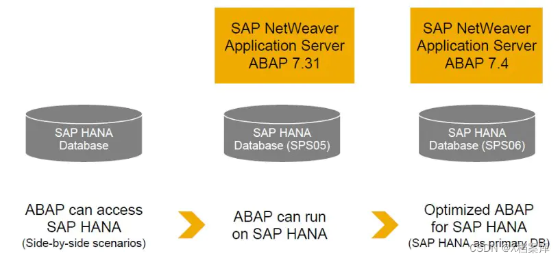 【SAP Abap】X档案：SAP ABAP 中 AMDP 简介及实现方法（转） - 艾靑 - 博客园