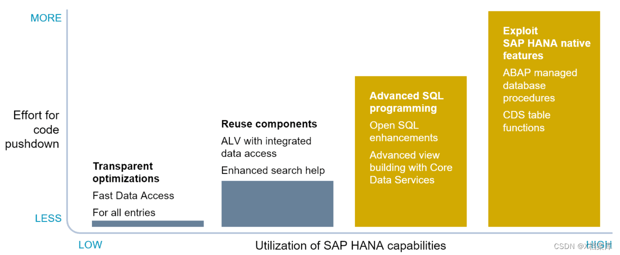 【SAP Abap】X档案：SAP ABAP 中 AMDP 简介及实现方法（转） - 艾靑 - 博客园