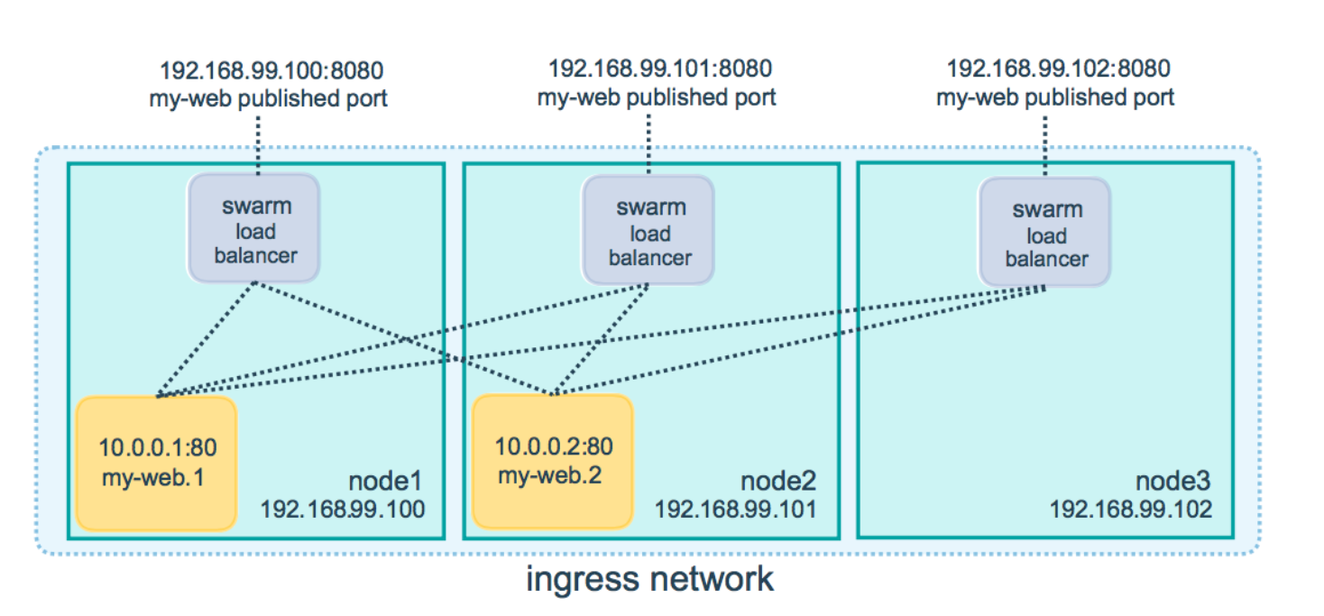 12-Docker主机集群化方案 Docker Swarm - 于景波 - 博客园