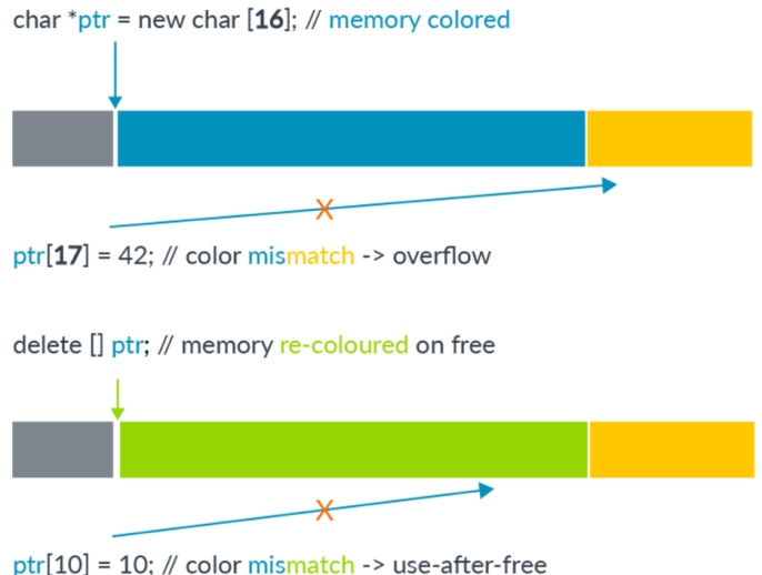 Android MTE(Memory Tagging Extension) - 青山牧云人 - 博客园