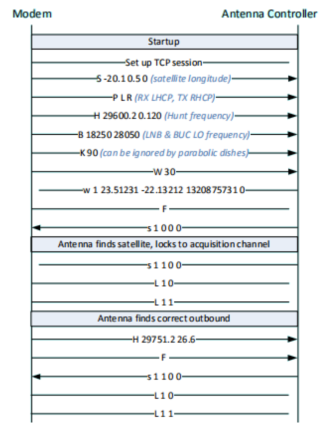 Modem和ACS使用OpenAMIP的通信示例 - lsgxeva - 博客园