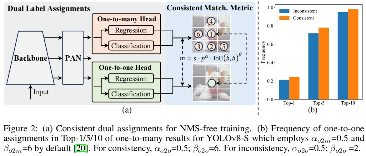 YOLOv10: Real-Time End-to-End Object Detection - 一点飞鸿 - 博客园