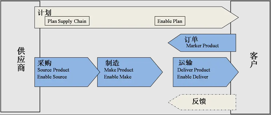 IPD、LTC、ITR、GTM、ISC流程解读 —— 灯塔工厂(世界最先进工厂标杆) - 亟待! - 博客园