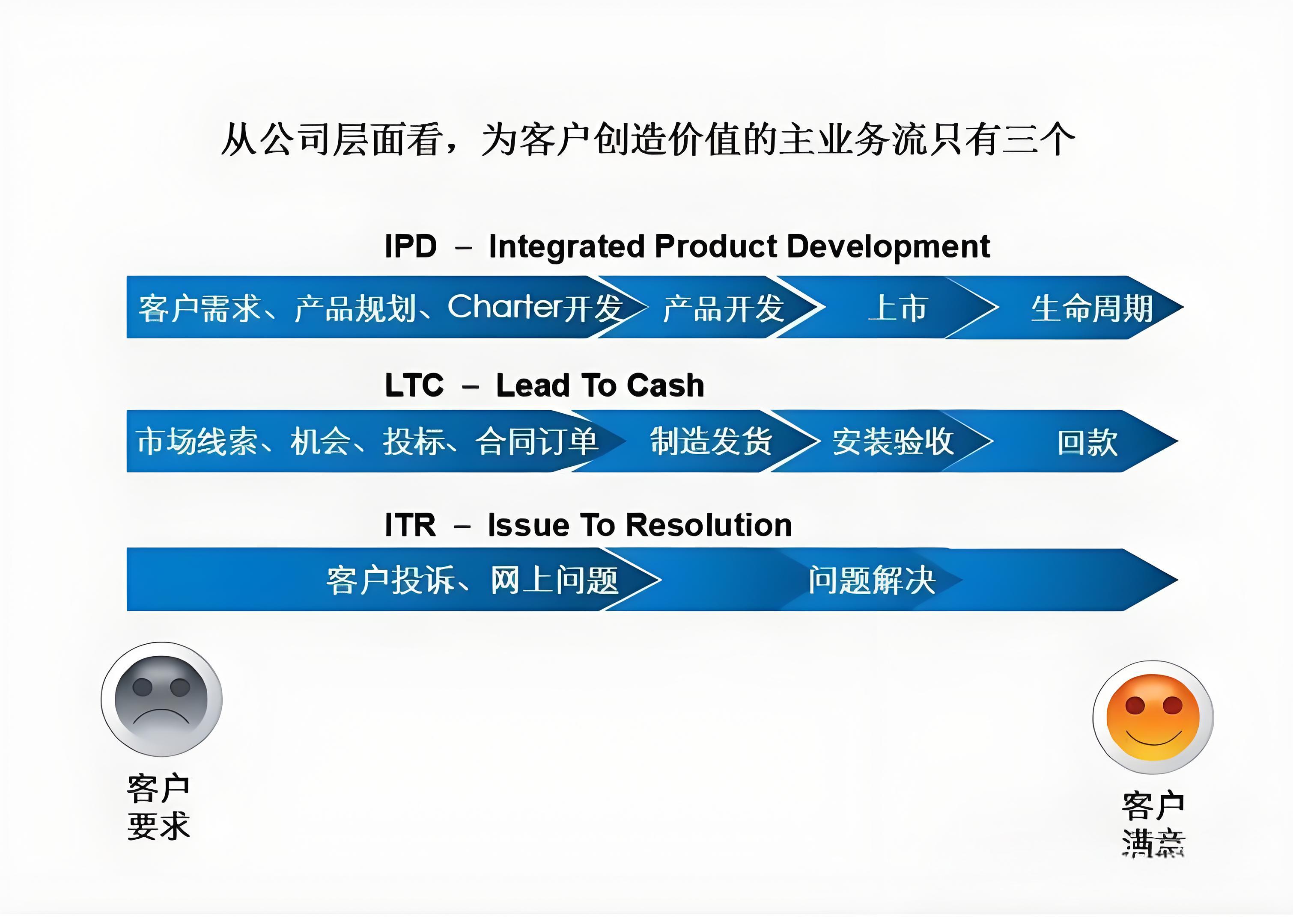 IPD、LTC、ITR、GTM、ISC流程解读 —— 灯塔工厂(世界最先进工厂标杆) - 亟待! - 博客园
