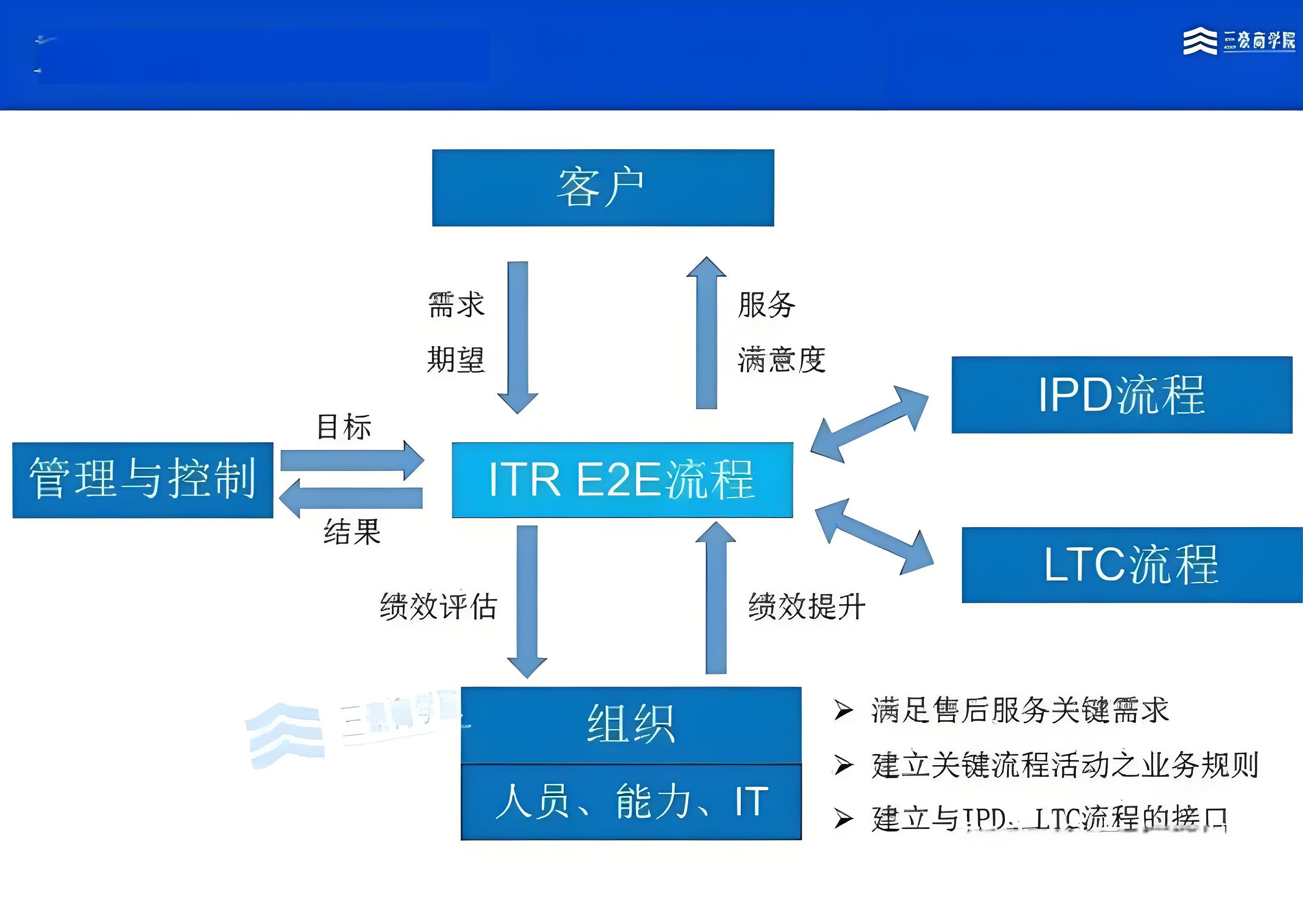 IPD、LTC、ITR、GTM、ISC流程解读 —— 灯塔工厂(世界最先进工厂标杆) - 亟待! - 博客园