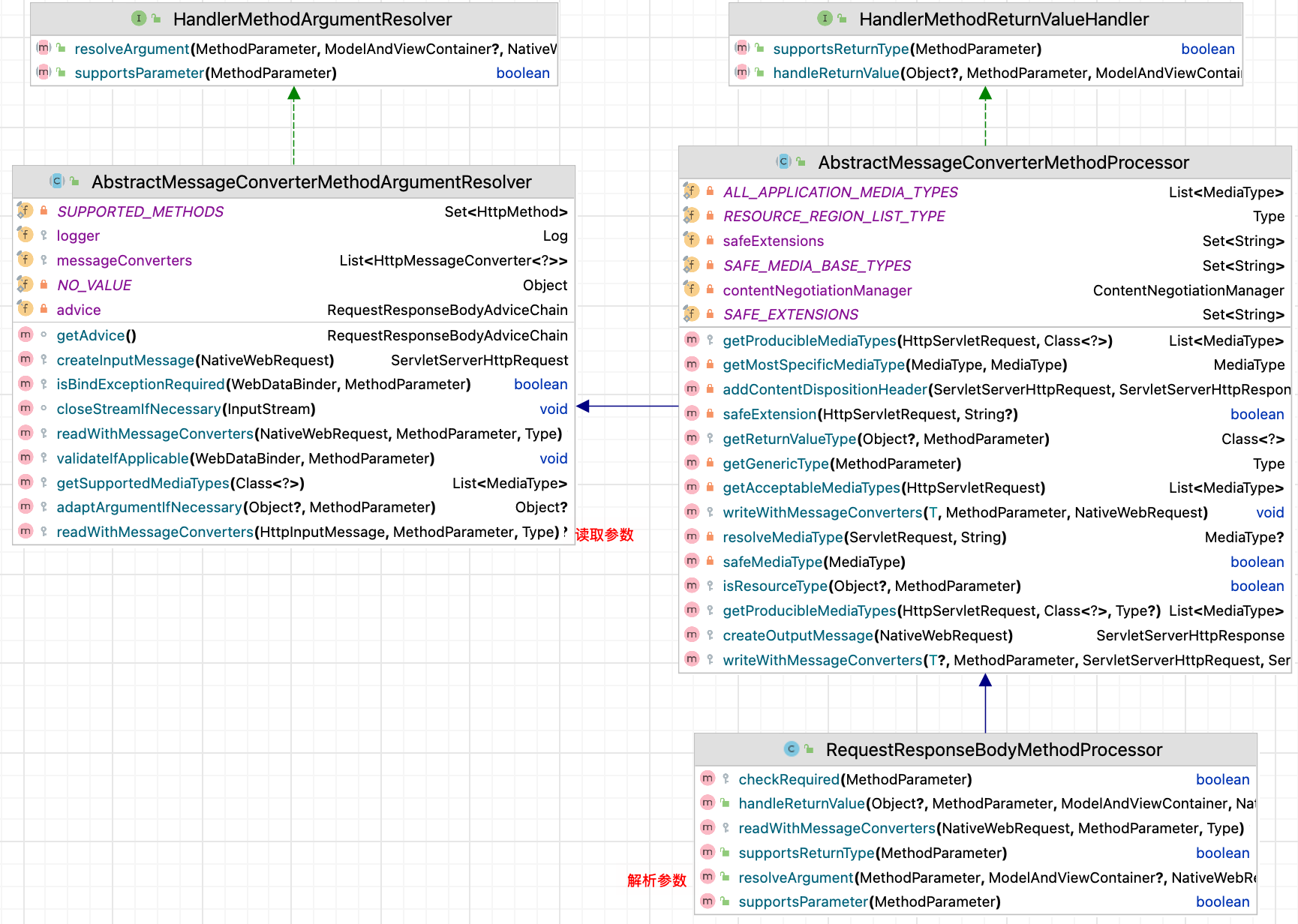 【Spring MVC】MVC请求的处理过程一览-HandlerMethodArgumentResolver解析参数过程【二】 - 酷酷- - 博客园