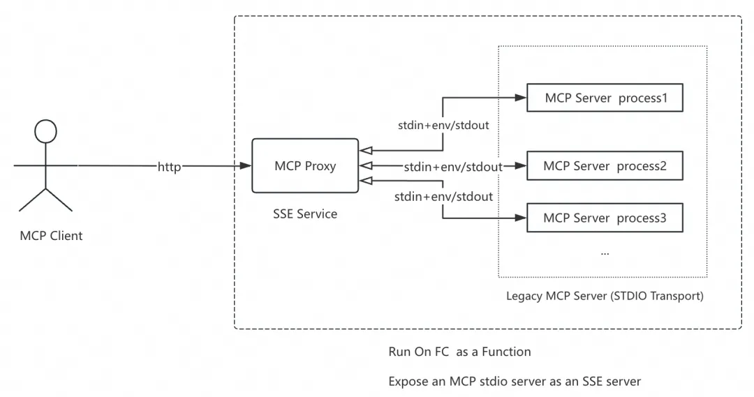 MCP Server On FC 之旅1: MCP 协议的深度解析与云上适配最佳实践 - Serverless社区 - 博客园