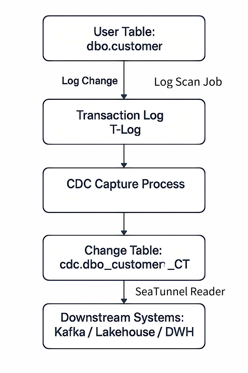 SQL Server CDC 机制全解：如何用 SeaTunnel 构建高效实时数据同步方案 - ApacheSeaTunnel - 博客园